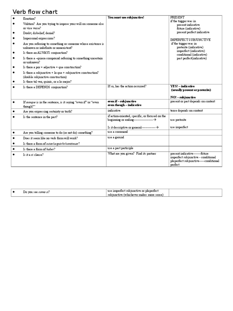 Verb Flow Chart: You Must Use Subjunctive! | PDF | Morphology | Grammar