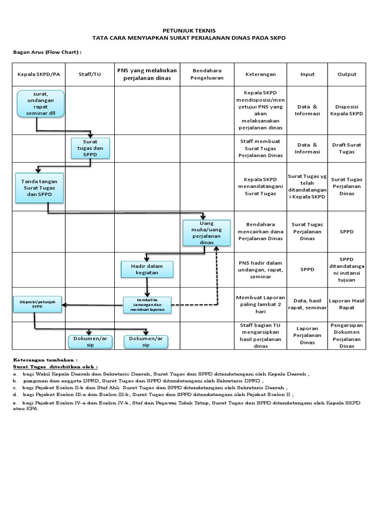 SOP Perjalanan Dinas PDF | PDF