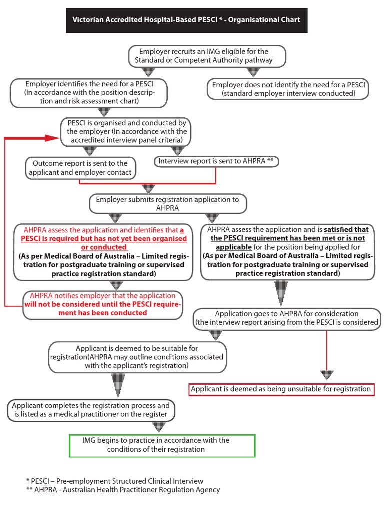 PESCI Process for IMGs in Victoria | PDF | Employment | Health Care