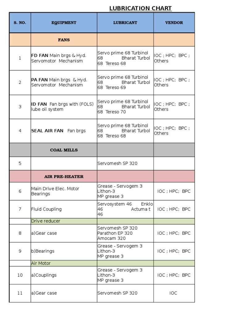 Lubrication Chart for Equipment Maintenance | PDF | Technology ...