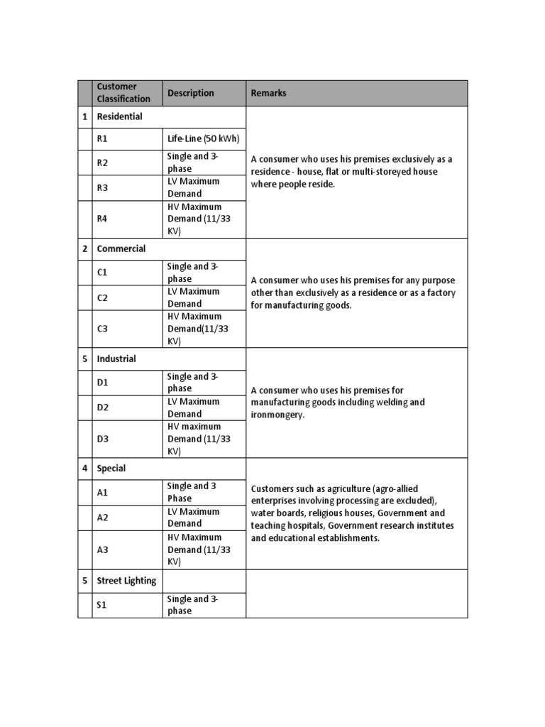 Customer Classification Description Remarks 1 Residential | PDF | Home ...