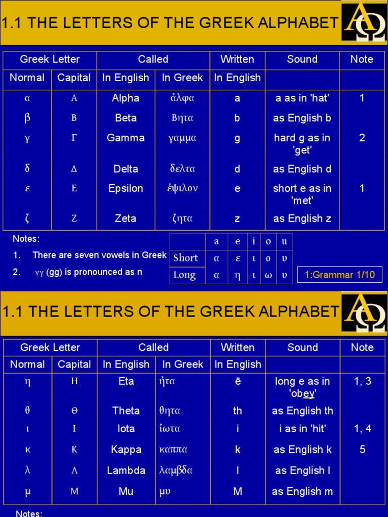 Greek Letters | PDF | Greek Alphabet | Phonetics