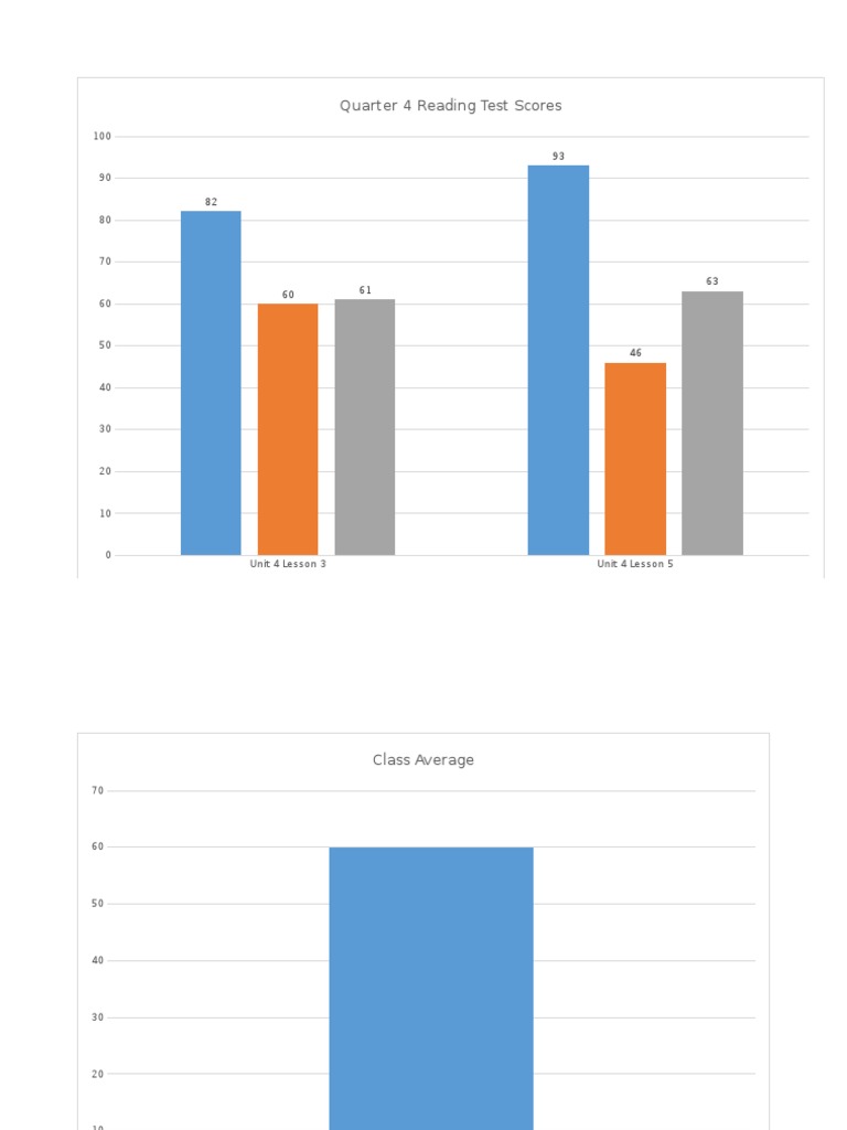 Quarter 4 Reading Test Scores Analysis | PDF