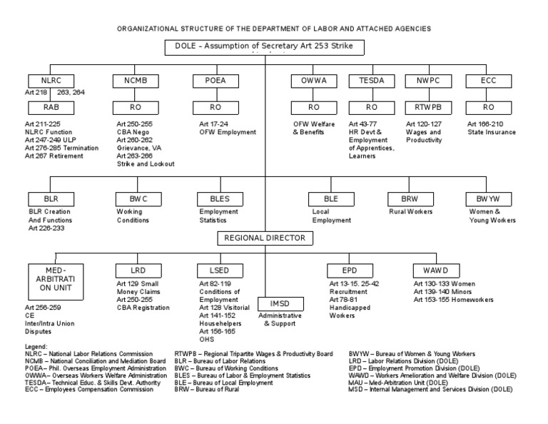 Organizational Structure of the Department of Labor and Attached Agencies