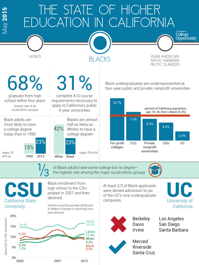 2015 State of Higher Education | PDF | University Of California ...