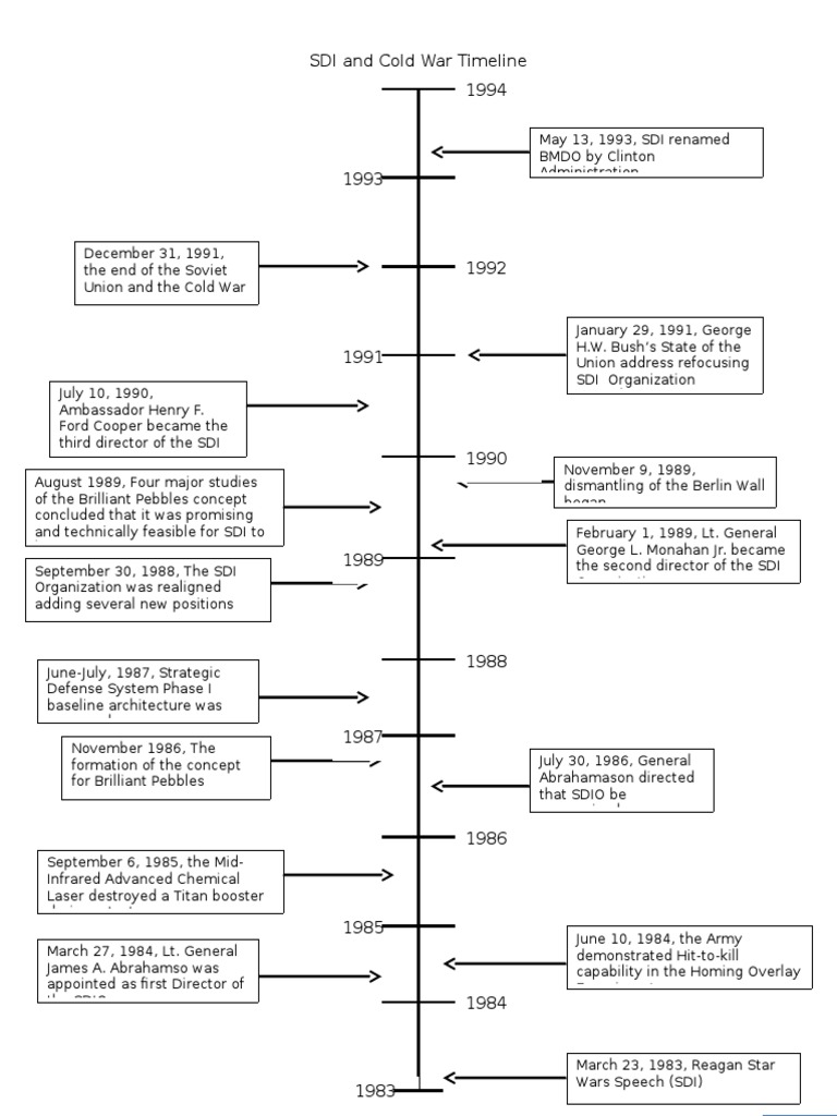 Sdi Timeline | PDF