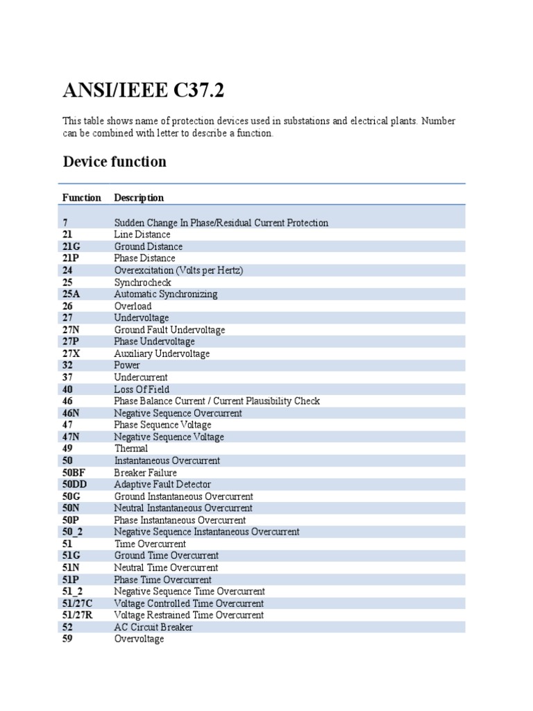 Ansi IEEE C37.2 - Protection Relays Codes | PDF Ansi IEEE C37.2 - Protection Relays Codes | PDF