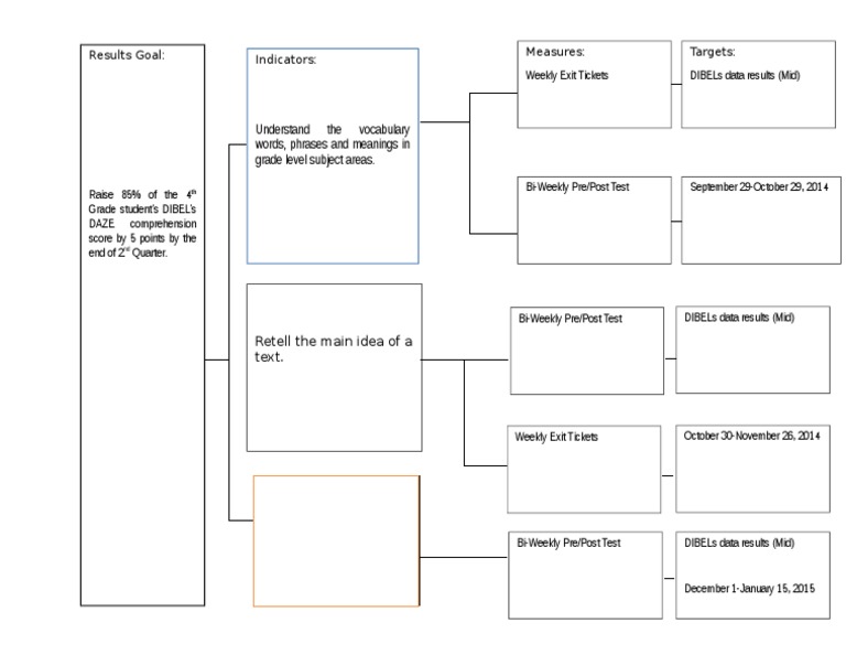 4th Grade DIBELs Comprehension Goals | PDF
