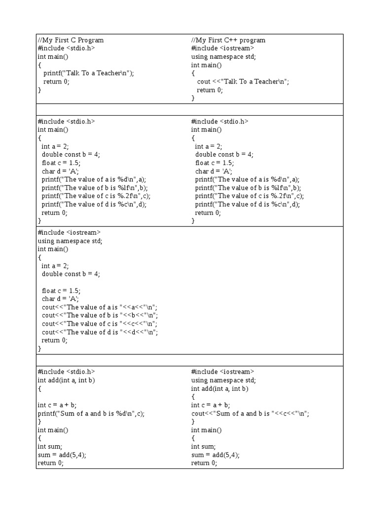 Codes For Candcpp Tutorials For Linux Pdf Computer Programming Computing