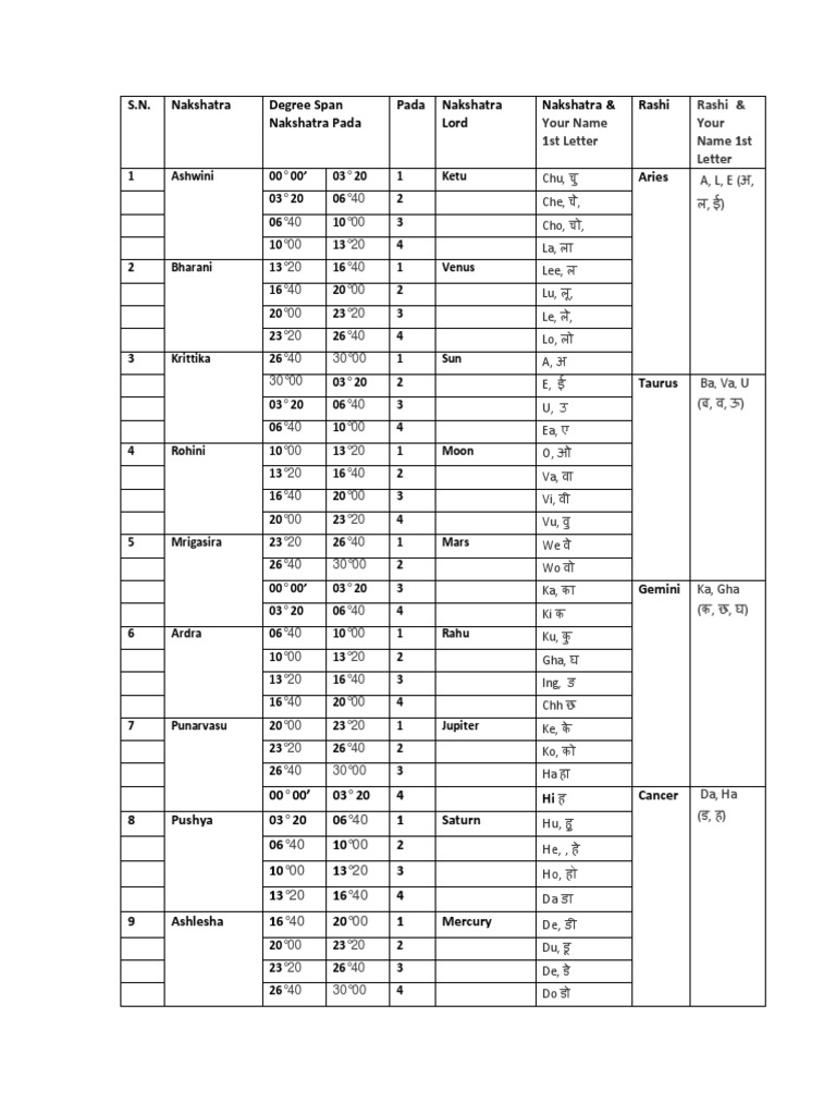 S.N. Nakshatra Degree Span Nakshatra Pada Pada Nakshatra Lord Nakshatra ...