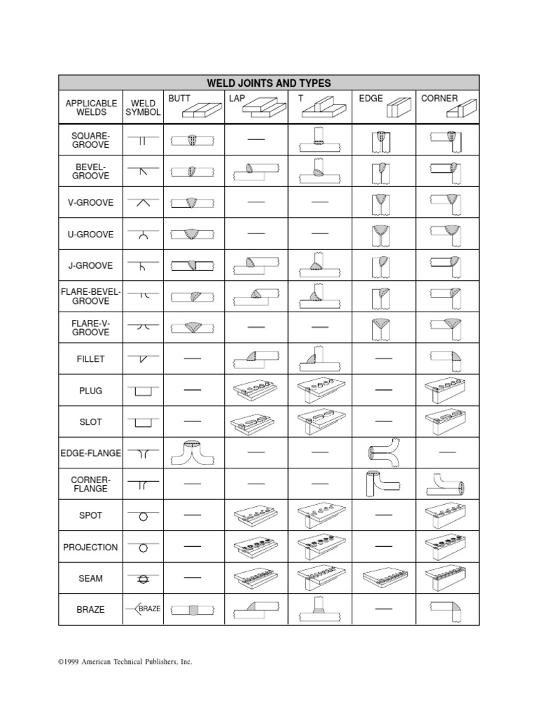 Weld Joints and Types: Applicable Welds Weld Symbol Butt LAP T Edge ...