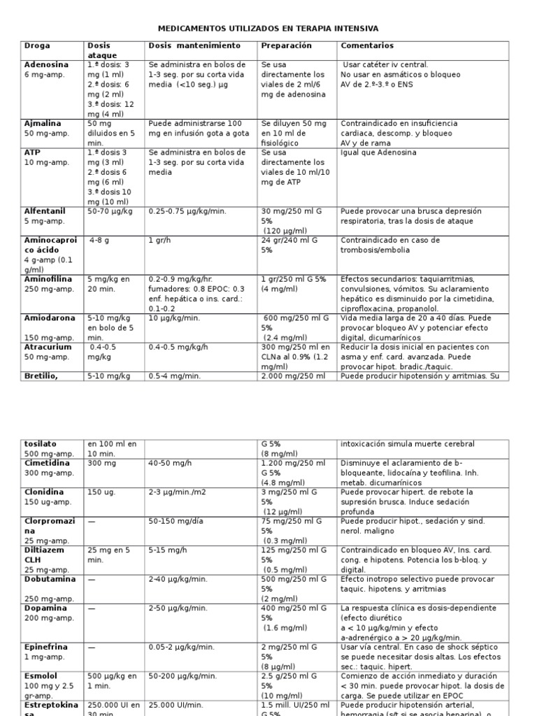 Medicamentos Utilizados en Terapia Intensiva | PDF | Medicina CLINICA | Farmacología