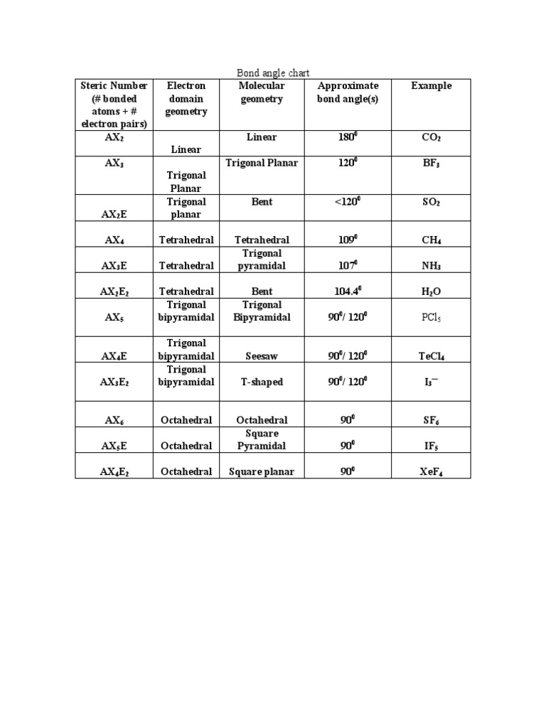 Bond Angle Chart | PDF | Stereochemistry | Atomic