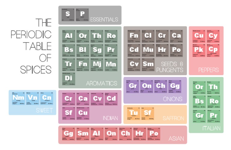 Periodic Table of Spices | PDF | Capsicum | Food Ingredients