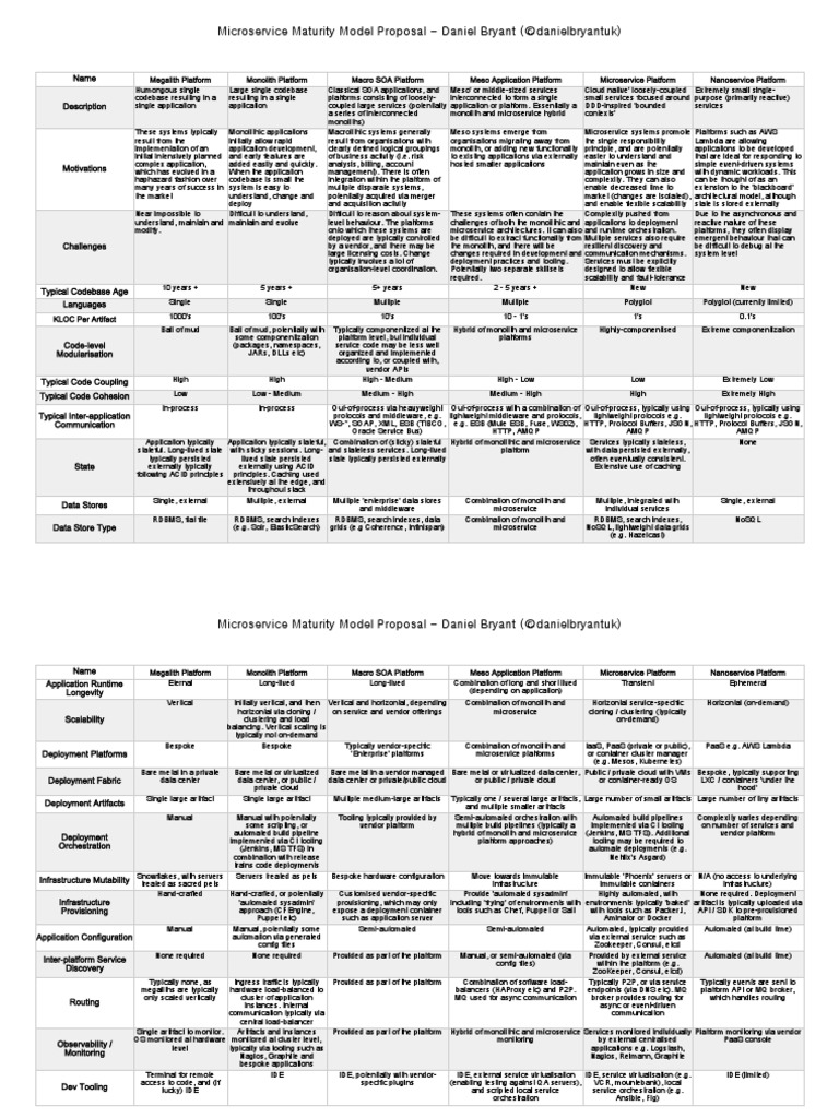 Microservice Maturity Model Proposal Daniel Bryant Danielbryantuk | PDF ...