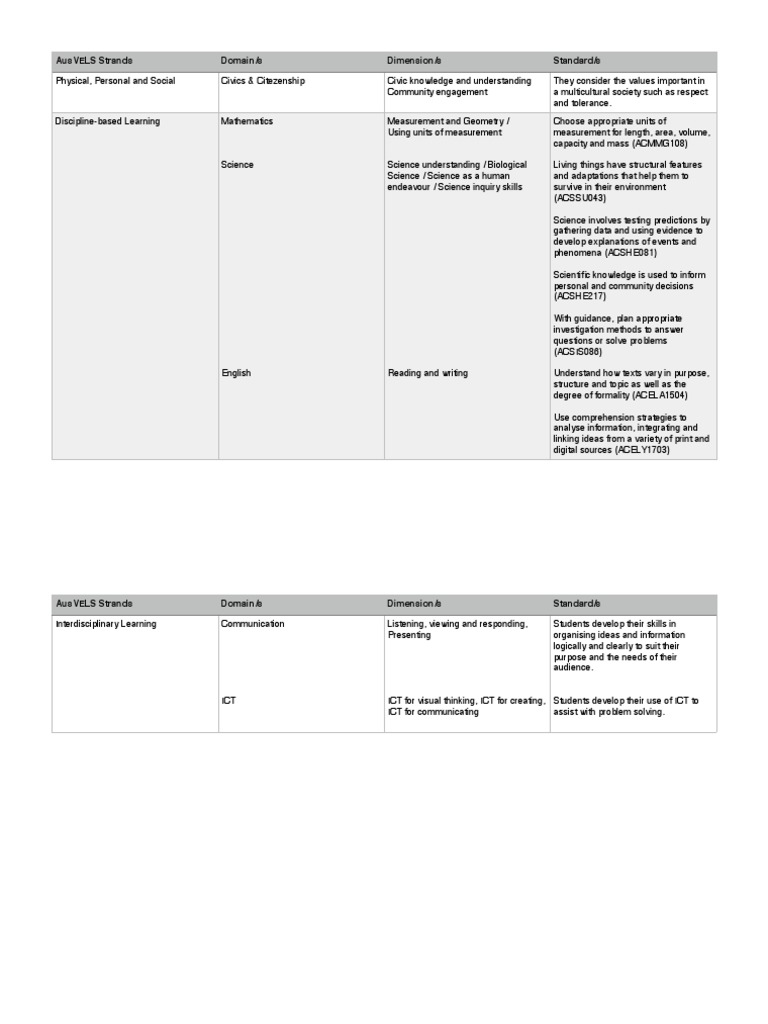 Overview of AusVELS Strands and Standards | PDF | Science & Mathematics