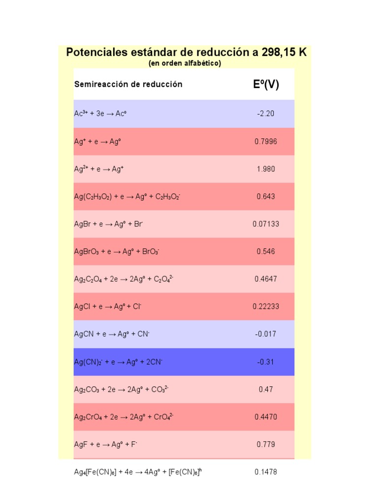 Tabla Potenciales Estándar De Reducción Pdf