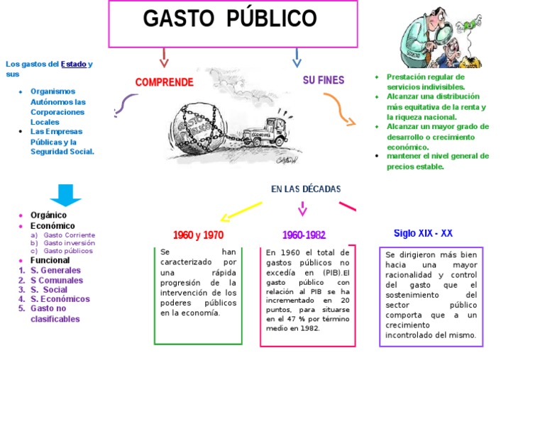 Mapa Conceptual Gasto Publico | Crecimiento económico | Producto ...