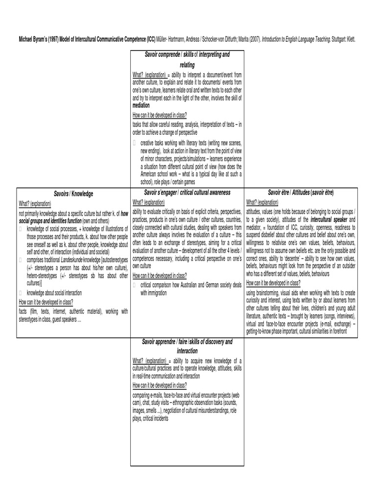 Byram Icc Model | PDF | Stereotypes | Cross Cultural Communication