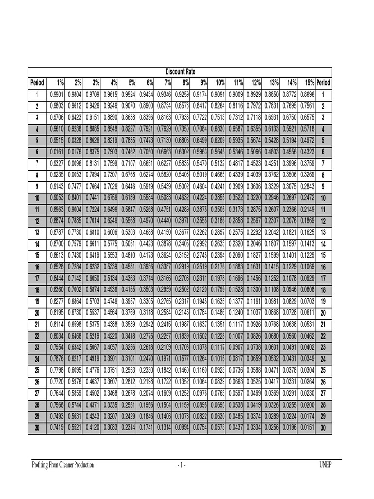 Discount Factor Table - NPV | PDF | Financial Economics | Business
