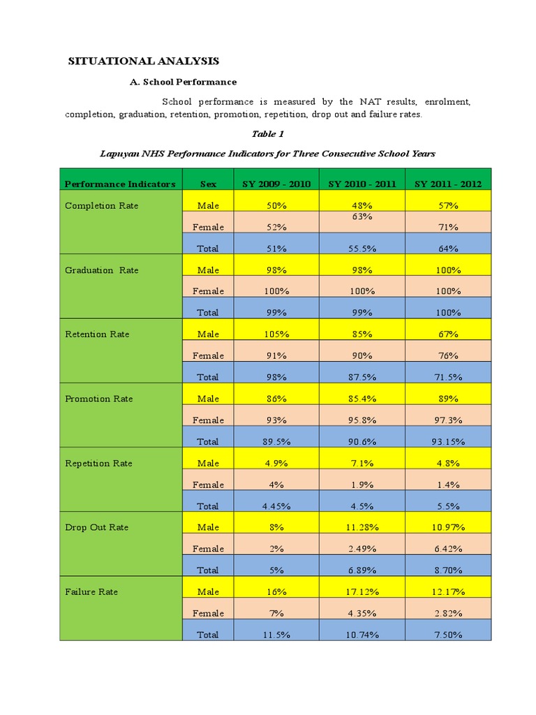 Situational Analysis | Download Free PDF | High School Dropouts | Classroom