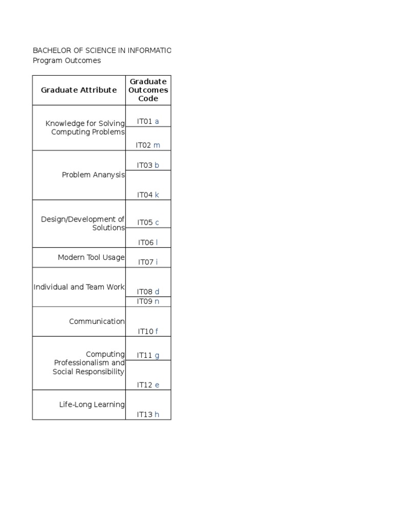 BSIT Program Outcomes | PDF