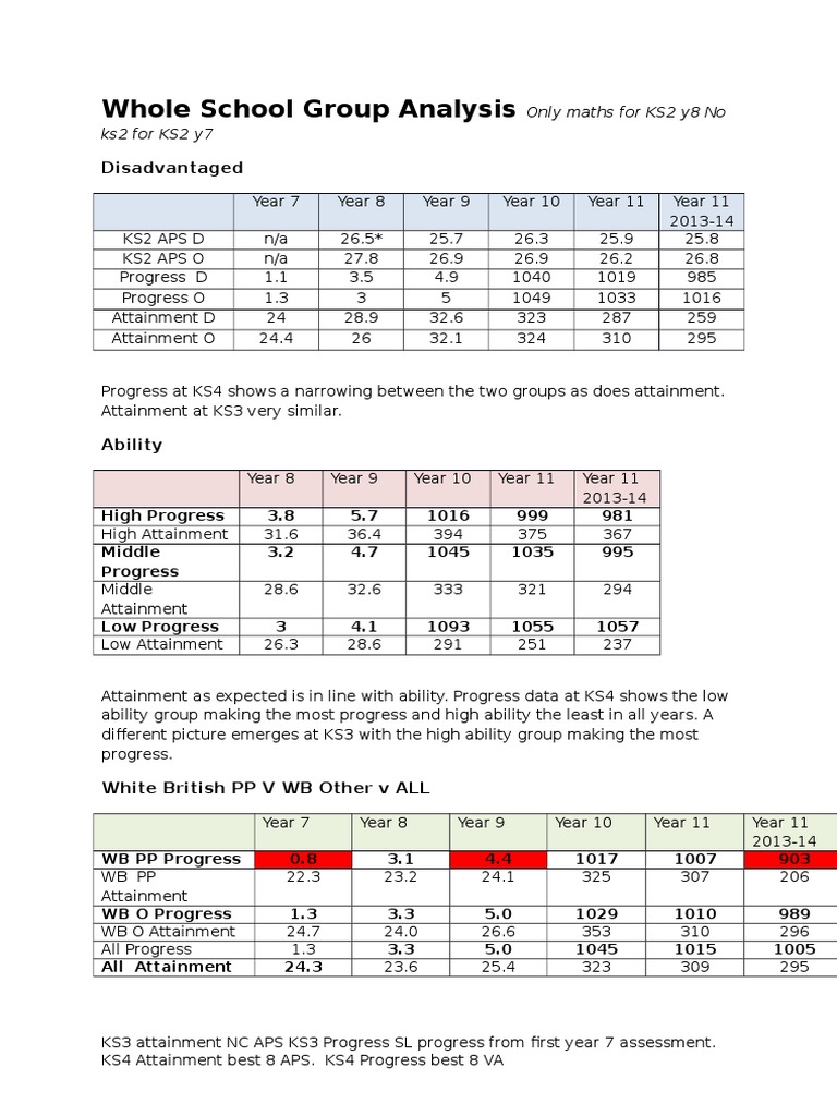 Whole School Group Analysis | PDF | Teaching Methods & Materials