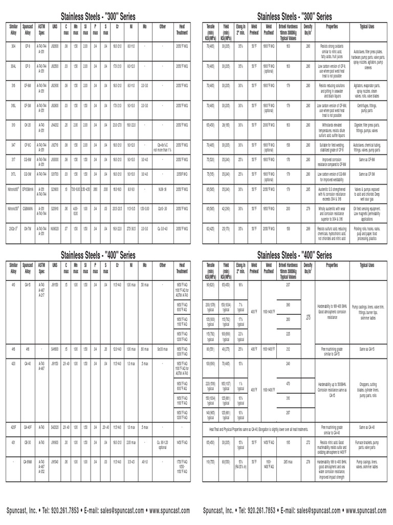 Stainless Steels - "300" Series Stainless Steels - "300" Series | PDF ...