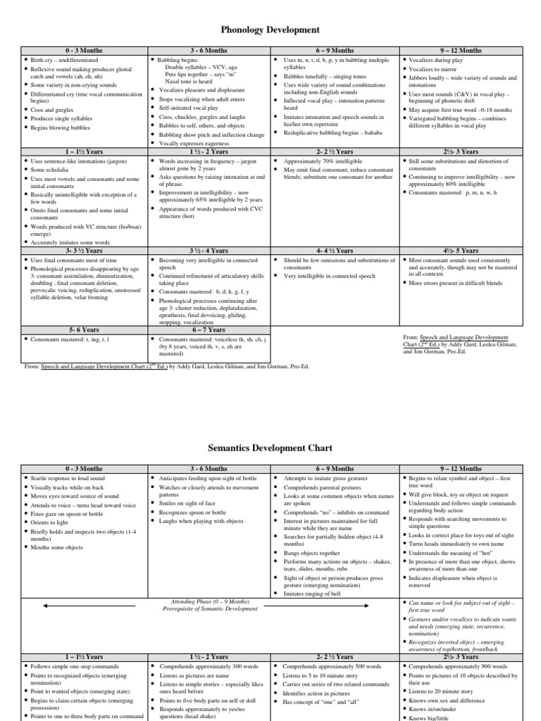 SpeechLanguage Development Chart | PDF | Verb | Noun