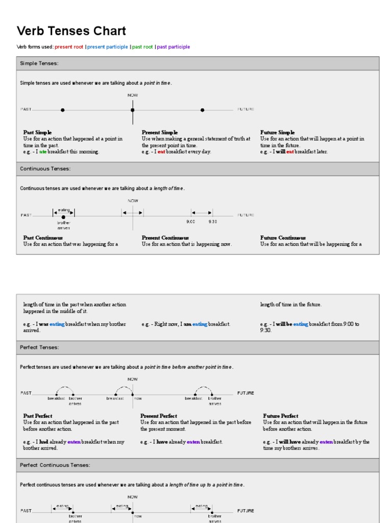 Verb Tenses Chart | PDF