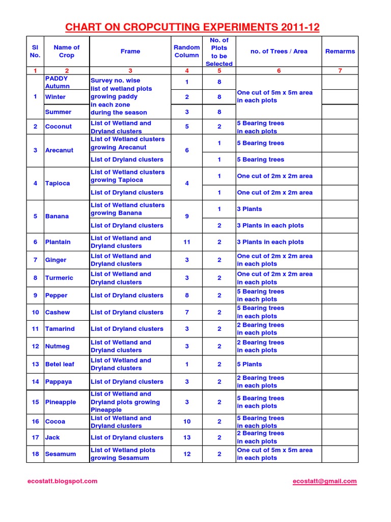 Chart On Cropcutting Experiments 2011-12 | PDF