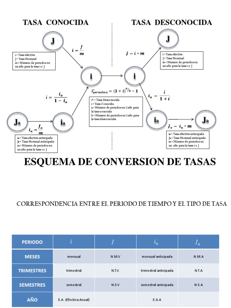 Esquema de Conversion de Tasas | PDF