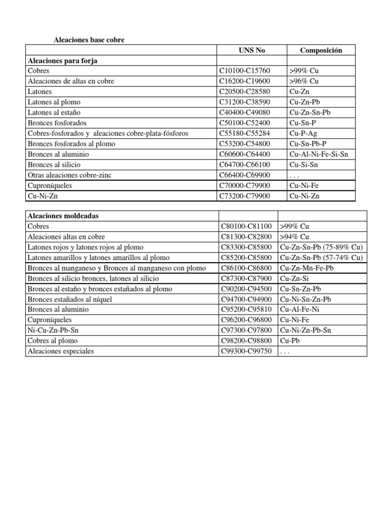 Tablas Aleaciones No Férreas2 | PDF | Metales de transición | Cobre