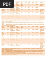 D&D 5E Firearms and Equipment Stats | PDF | Rifle | Shotgun