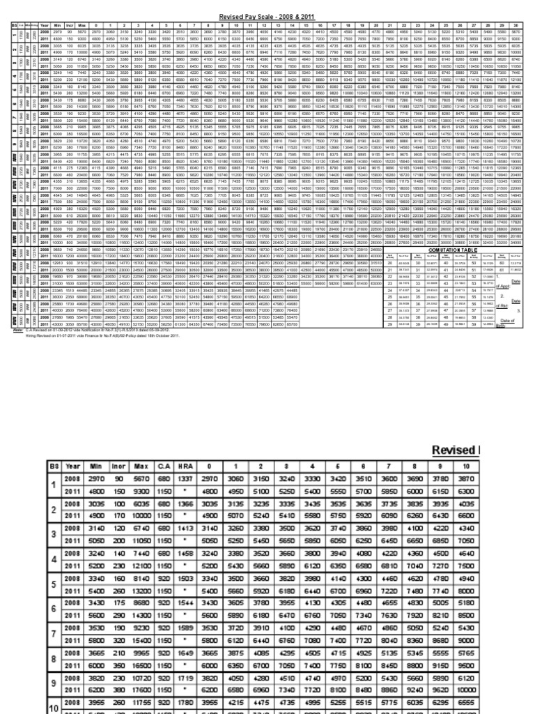 Revised Pay Scale 2008-2011 Overview | PDF | Technology & Engineering