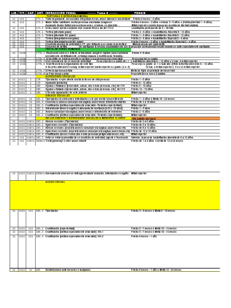 Esquema de Penas Derecho Penal Tema 6 Ayudante Prisiones | PDF | Castigos | Perdón