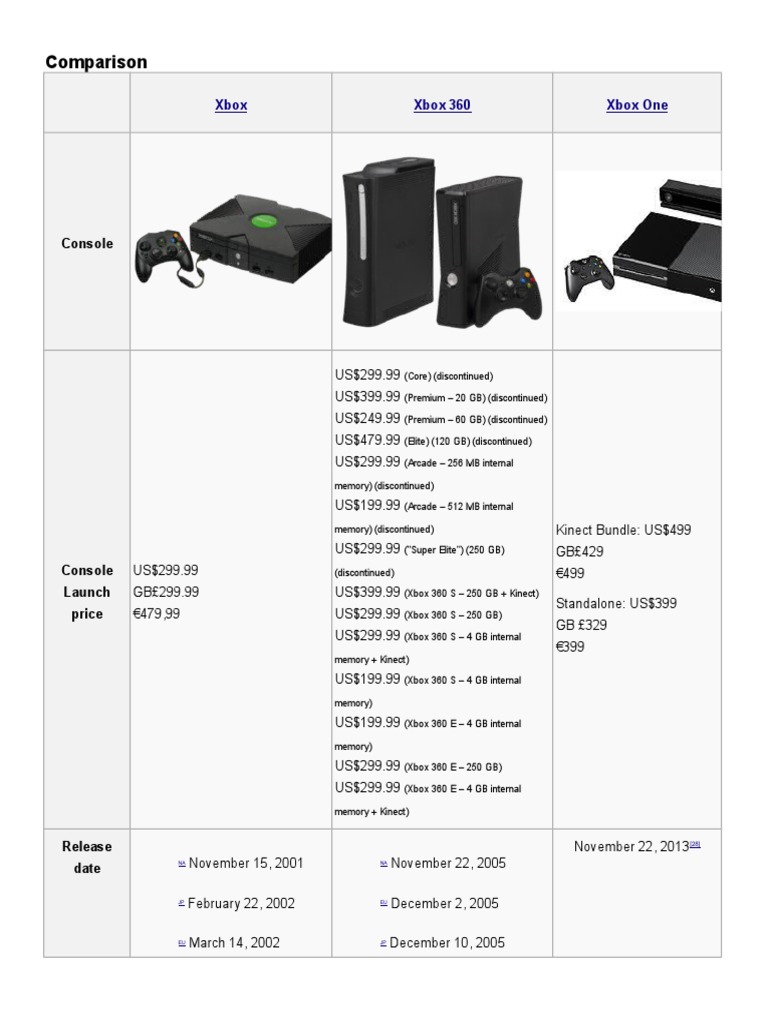 A Comparison of the Xbox, Xbox 360, and Xbox One Consoles | PDF | Xbox ...