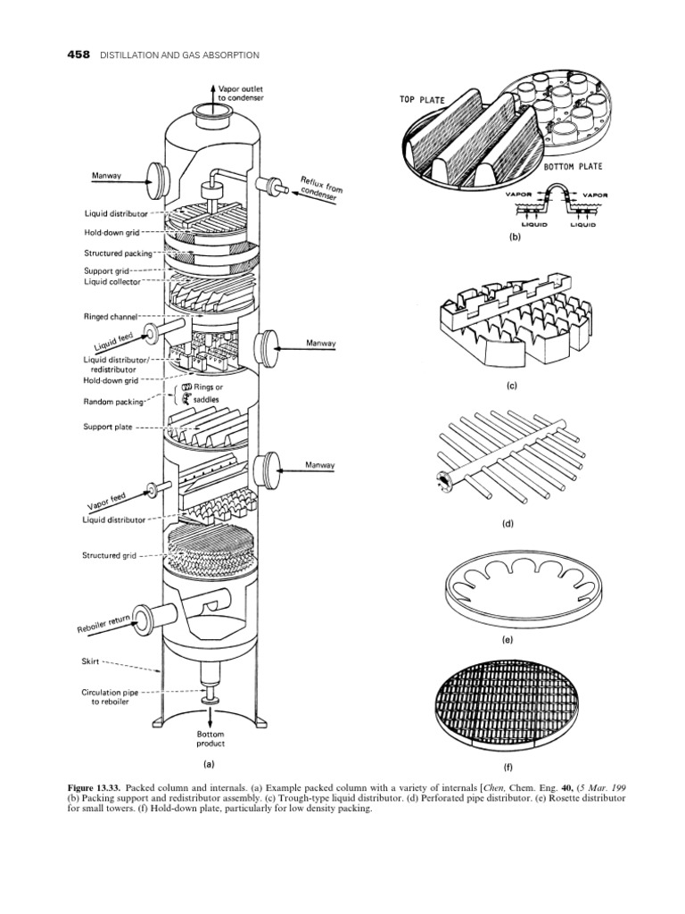 Packed Tower Internals | PDF Packed Tower Internals | PDF