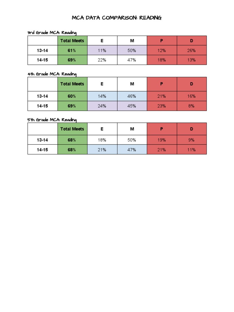 MCA Reading Data Comparison | PDF