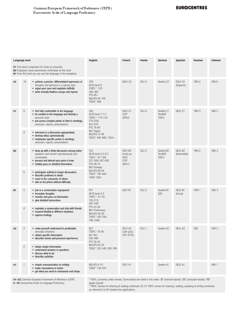 Language Scale en PDF | Download Free PDF | Language Acquisition ...