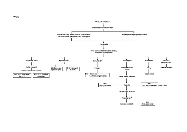 WOC - Pneumonia | PDF