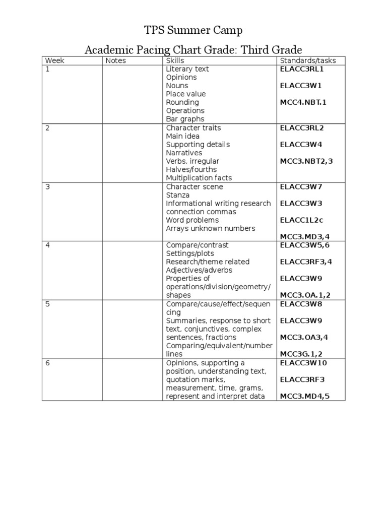 TPS Summer Camp Academic Pacing Chart Grade: Third Grade: Elacc3Rl1 ...