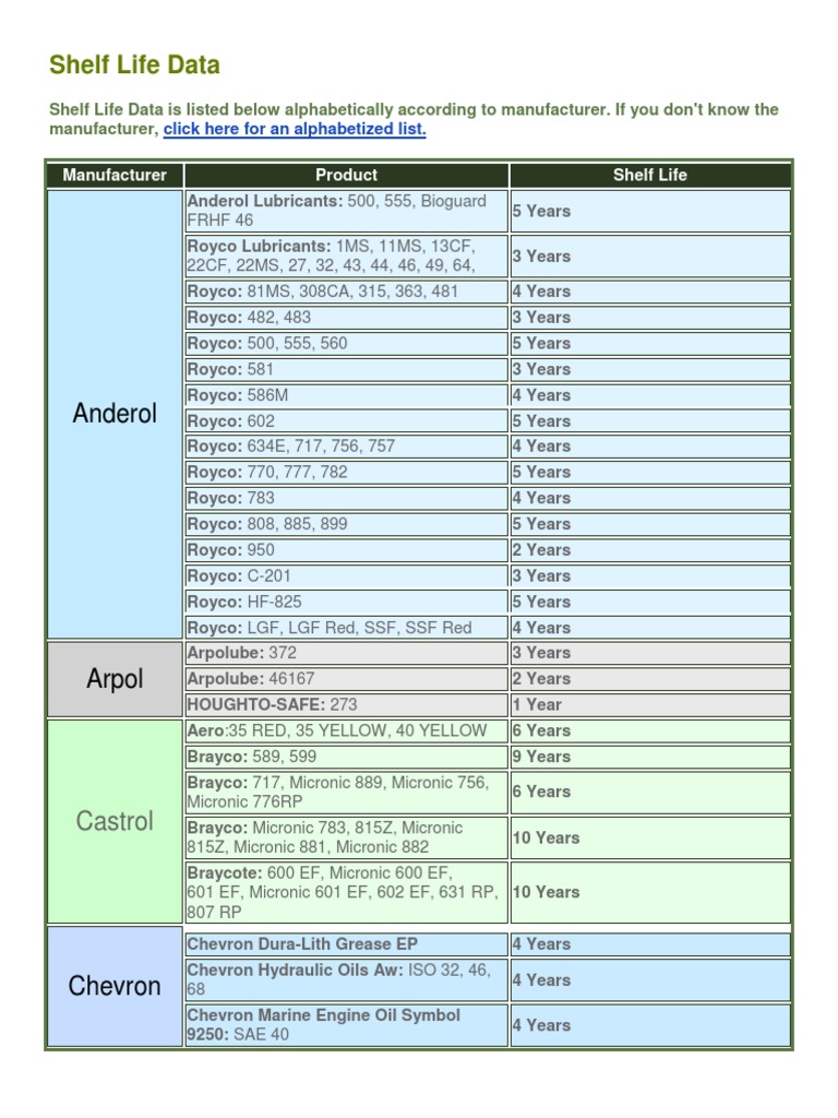 Lubricant Shelf Life Overview | PDF