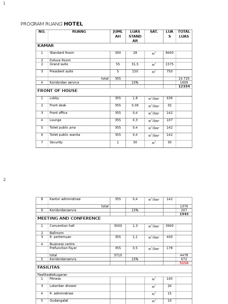 Kebutuhan Ruang Hotel Mall | PDF