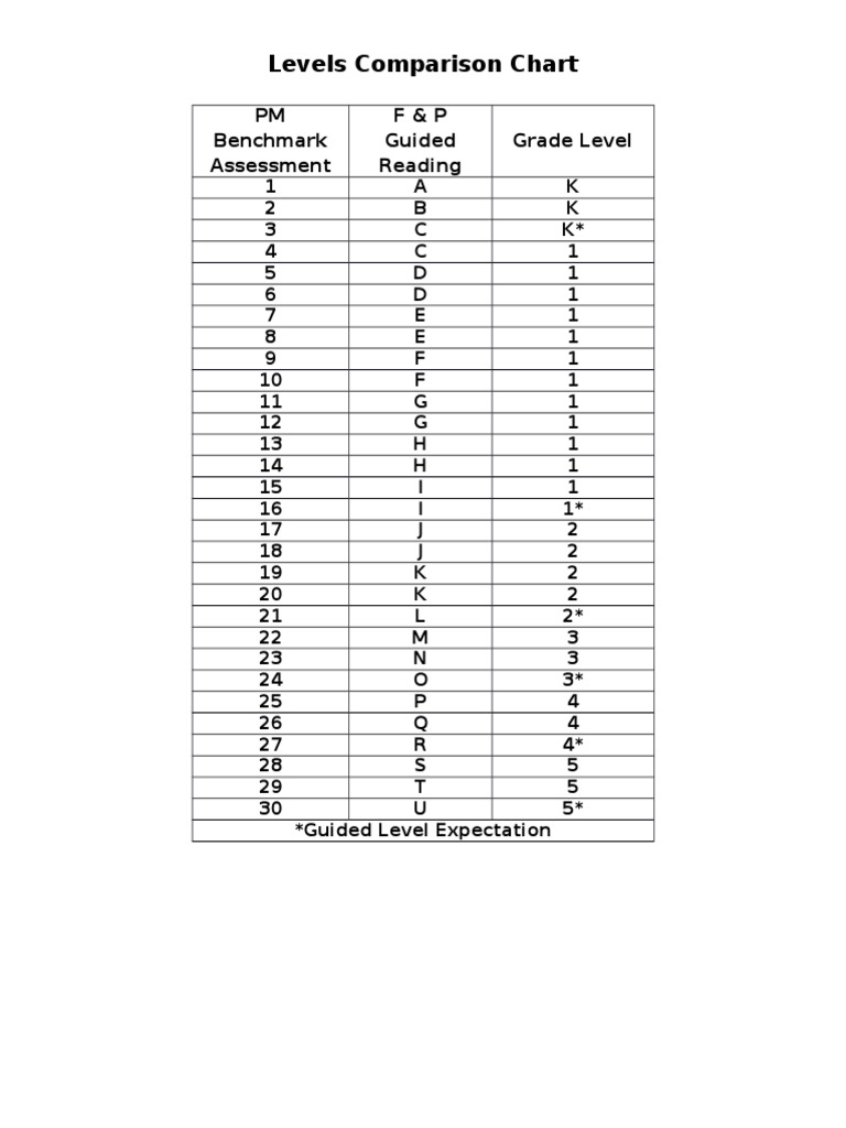 Levels Comparison Chart | PDF