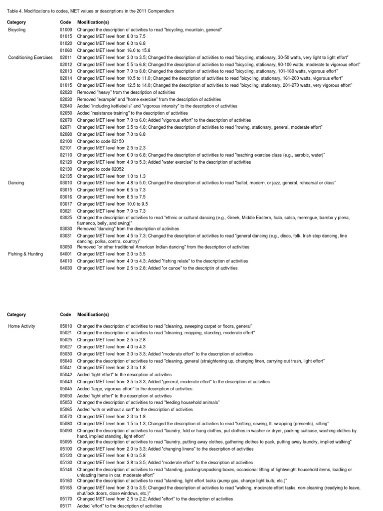2011 Compendium Code Modifications | PDF | Axe | Dances