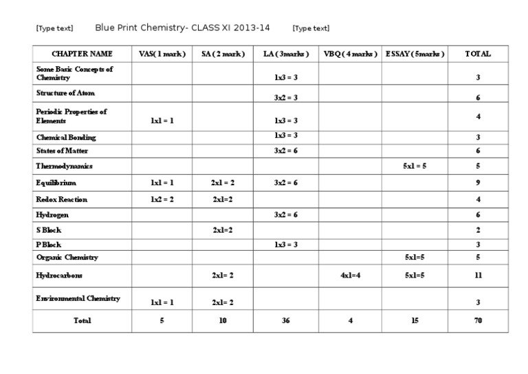 Class XI Chemistry Blueprint | PDF | Chemistry | Physics