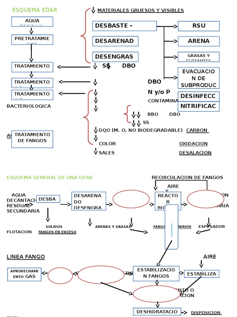 Esquema Edar | PDF | Tratamiento de aguas residuales | Higiene