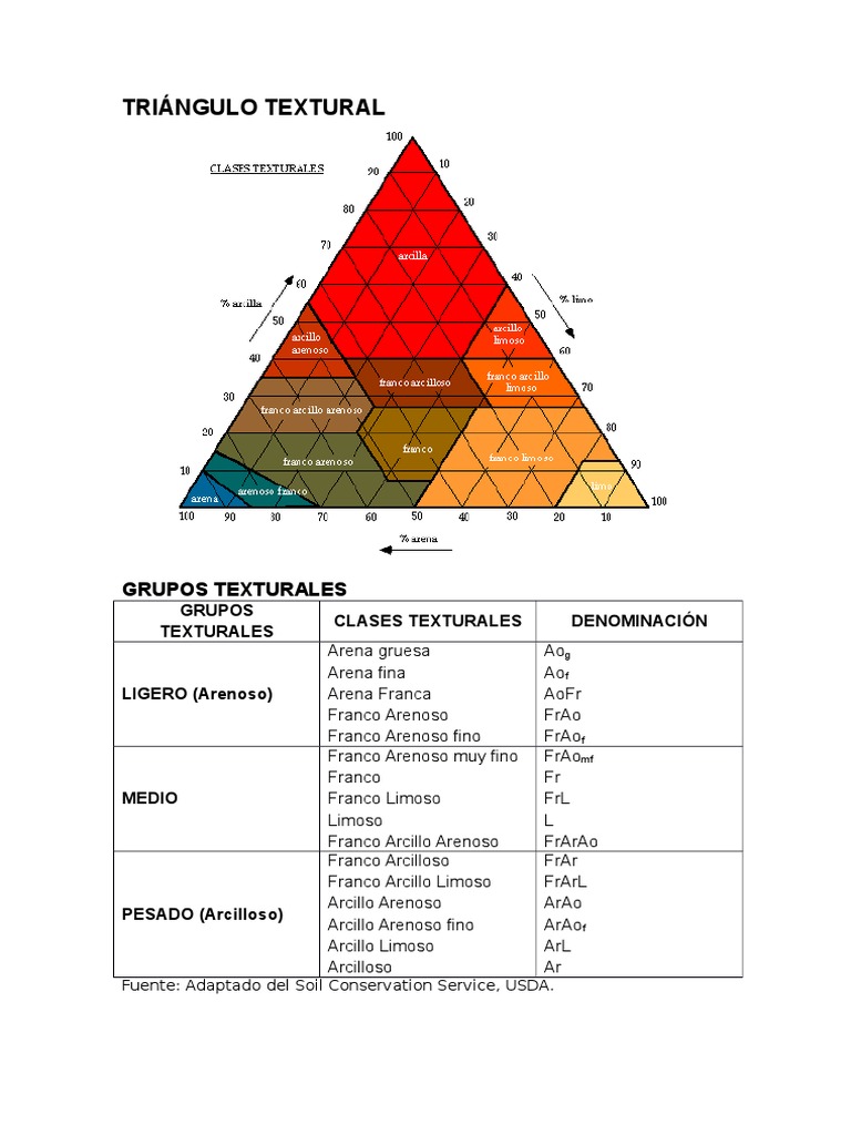 Triángulo Textural | PDF | Sedimentología | Horticultura y jardinería