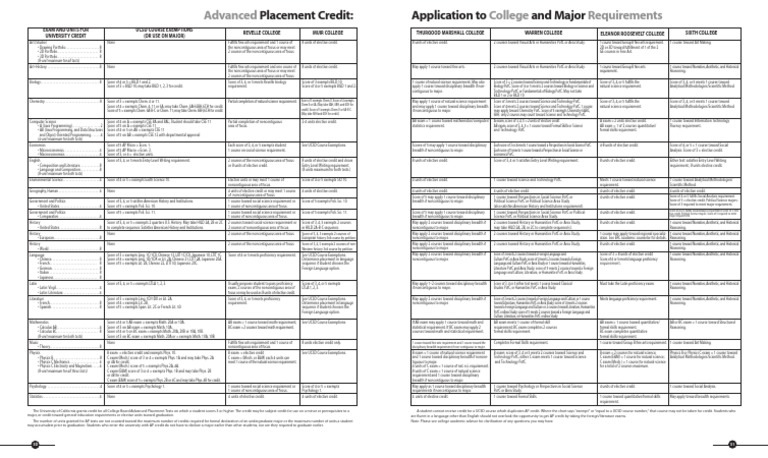 Advanced College Requirements: Placement Credit: Application To and ...